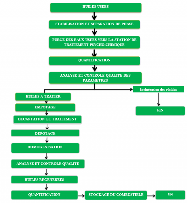 Recyclage des huiles - GES